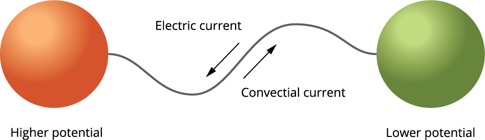 Flow of charges — lesson. Science State Board, Class 8.