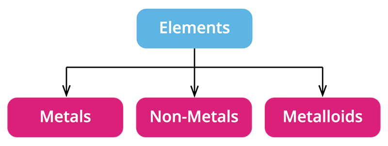 Introduction to elements — lesson. Science State Board, Class 7.