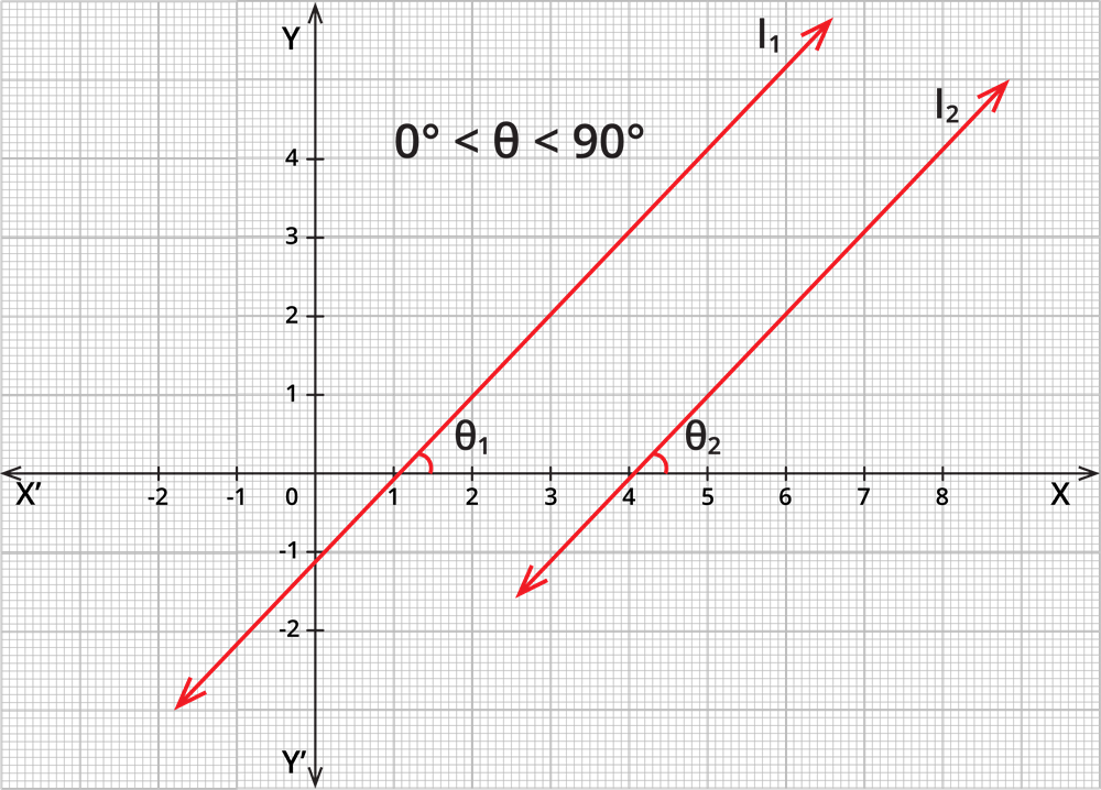 Slopes of parallel lines — lesson. Mathematics State Board, Class 10.