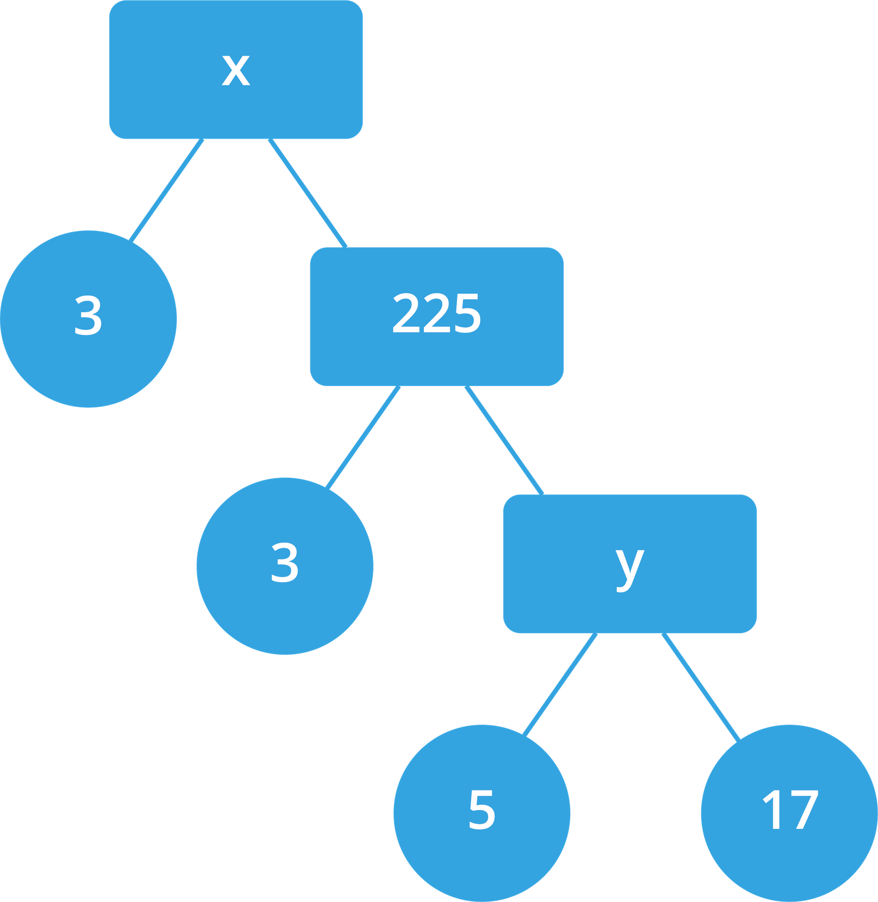 Factor tree — task. Mathematics State Board, Class 10.