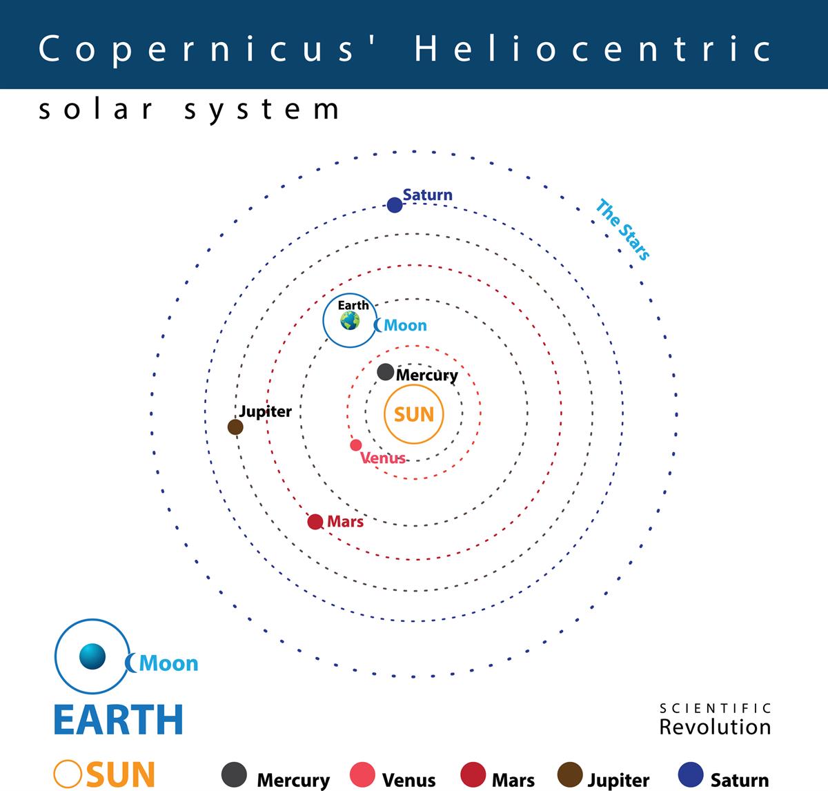 Heliocentric model — lesson. Science State Board, Class 7.