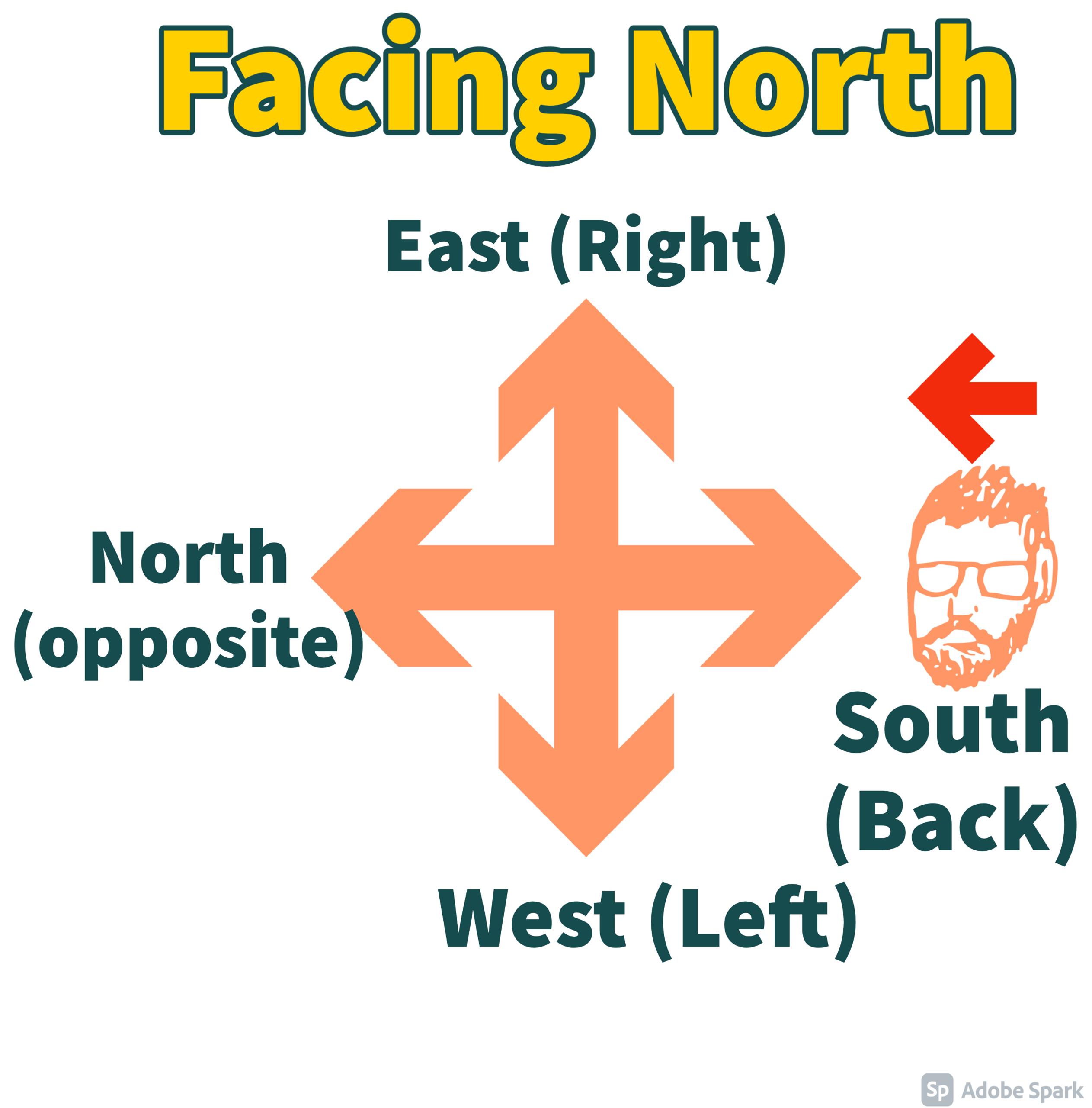 Directions — lesson. Social Science, Class 6.