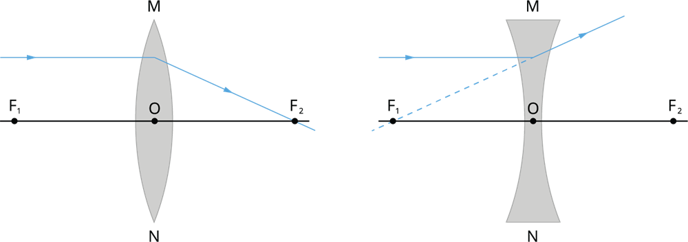 Rules for drawing ray diagrams — lesson. Science CBSE, Class 10.