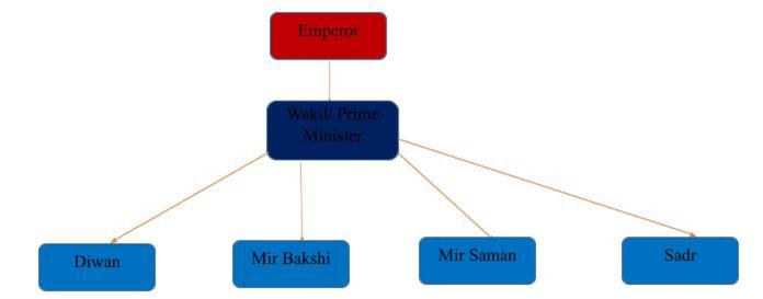 The Administration of Mughals. — lesson. Social Science, Class 7.