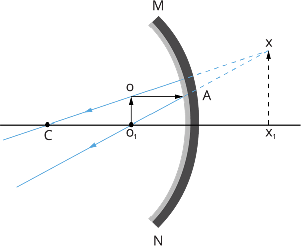 Image formation by concave mirror — lesson. Science CBSE, Class 10.