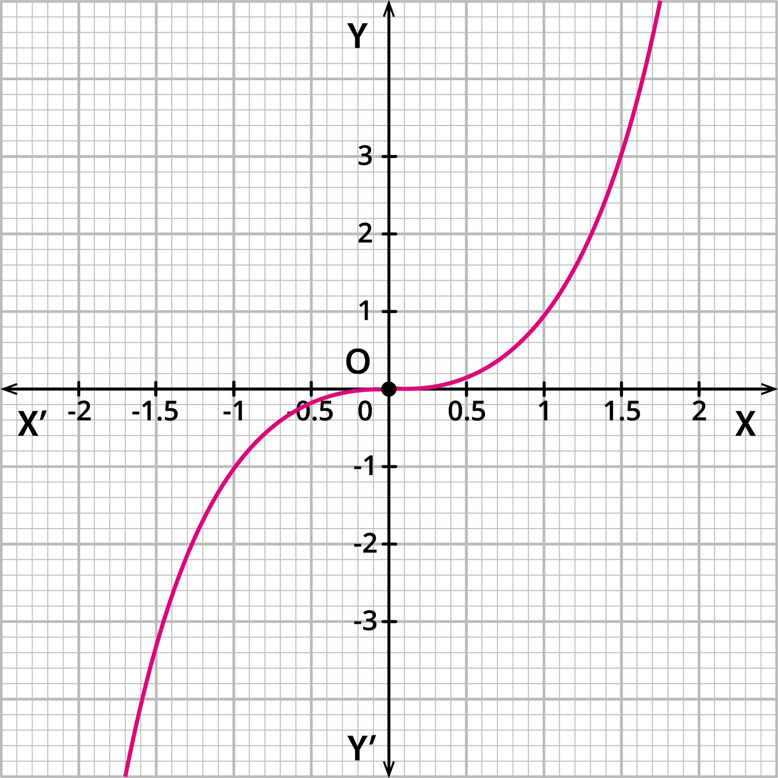 Identification of modulus function and cubic function — lesson ...
