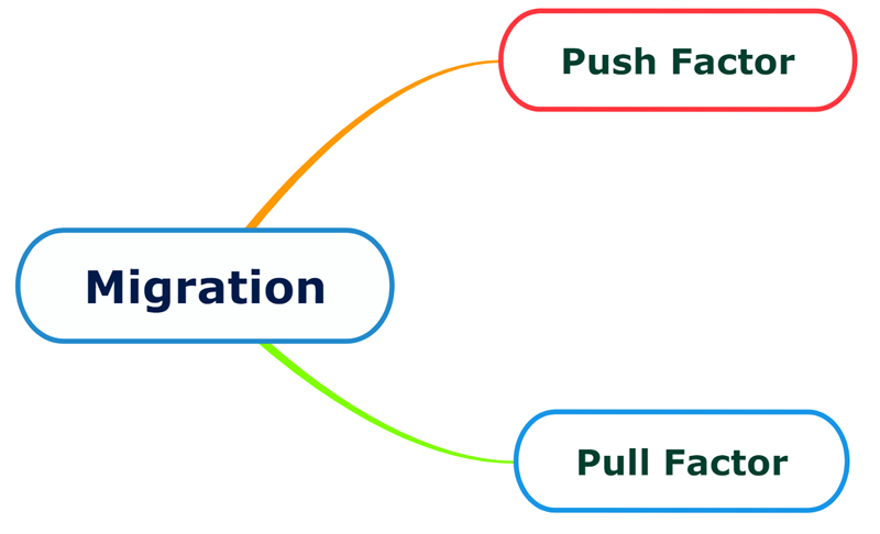 Causes for Migration — lesson. Social Science, Class 9.
