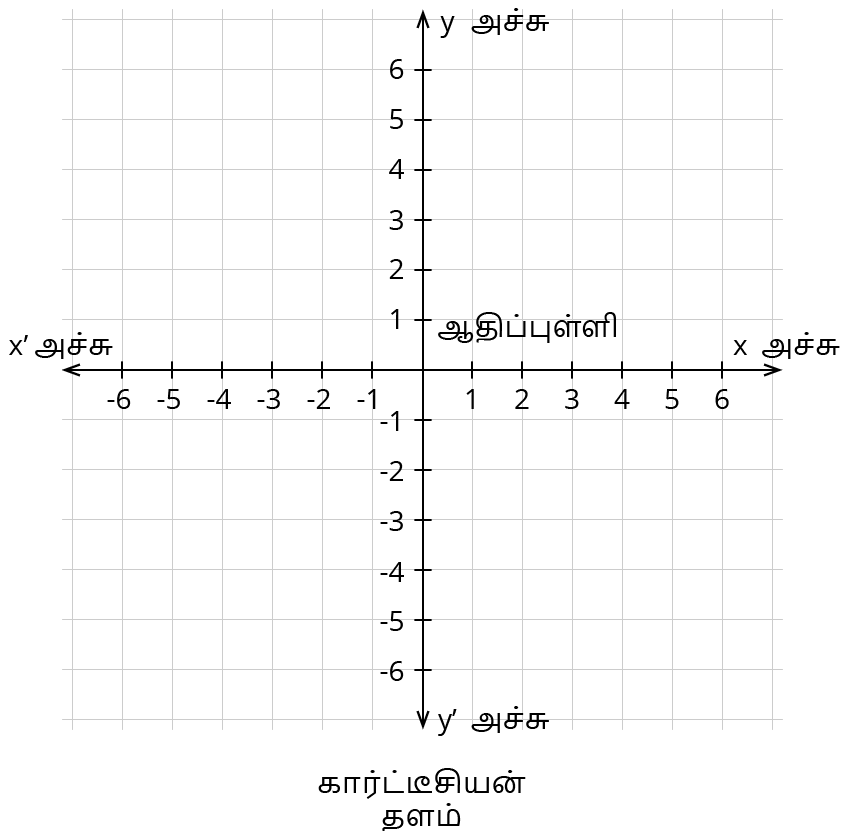 கார்டீசியன் தளம் — lesson. கணிதம், Class 9.