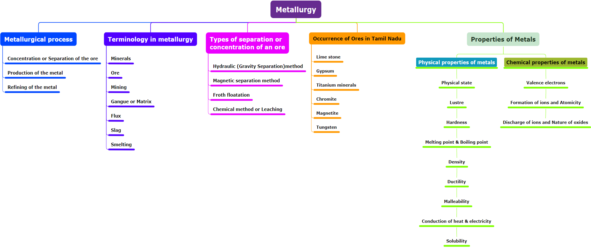Mind Map — lesson. Science State Board, Class 10.