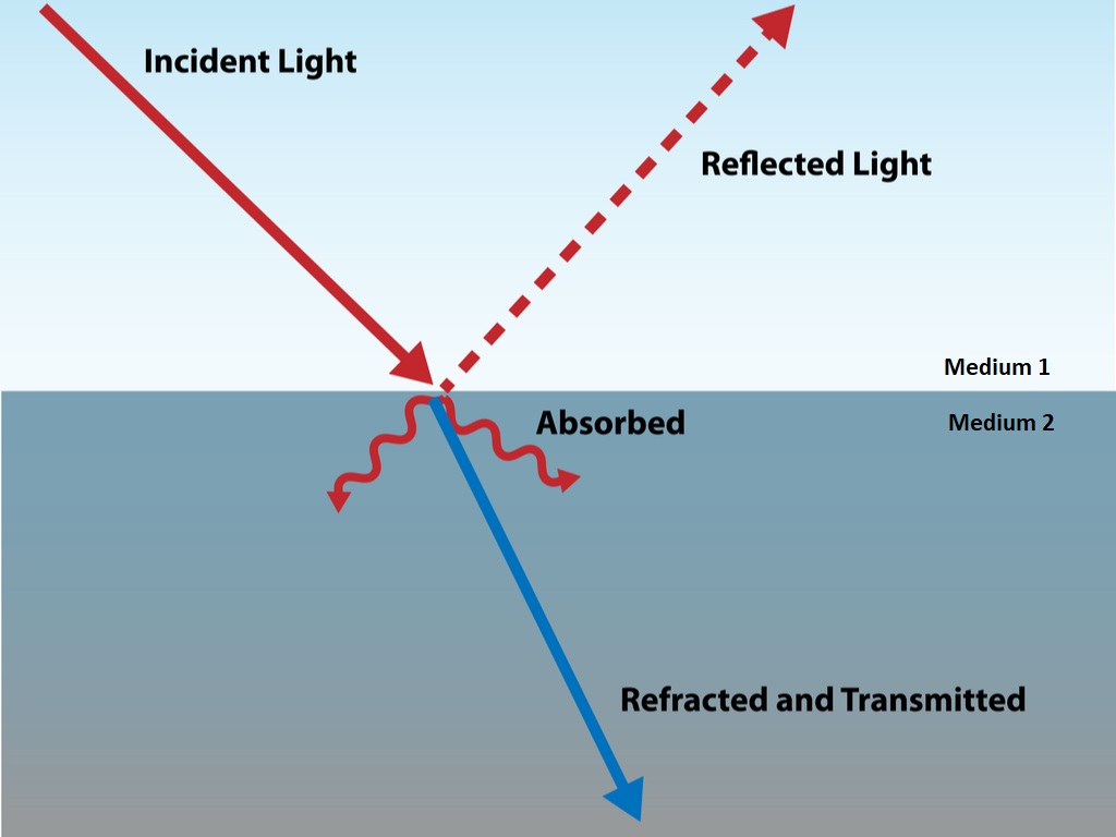 Path of light in a different medium — task. Science CBSE, Class 10.