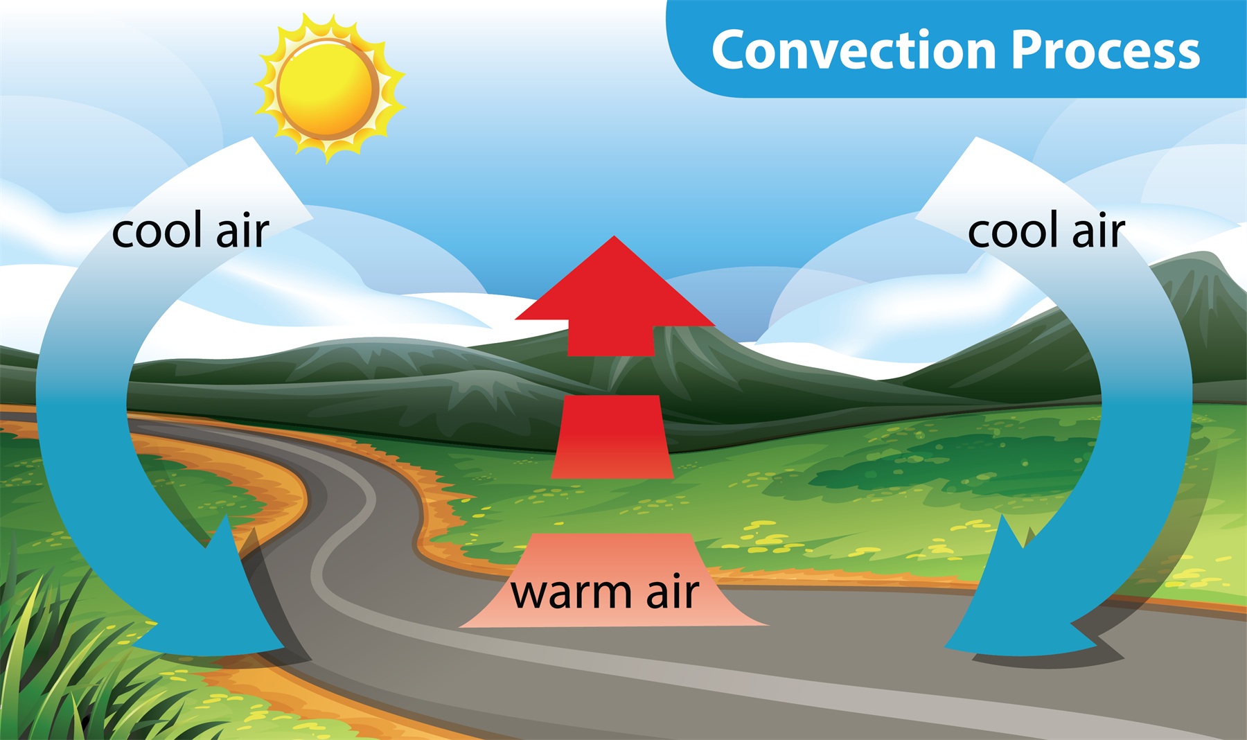 Mode of heat transfer - Convection and Radiation — lesson. Science CBSE ...