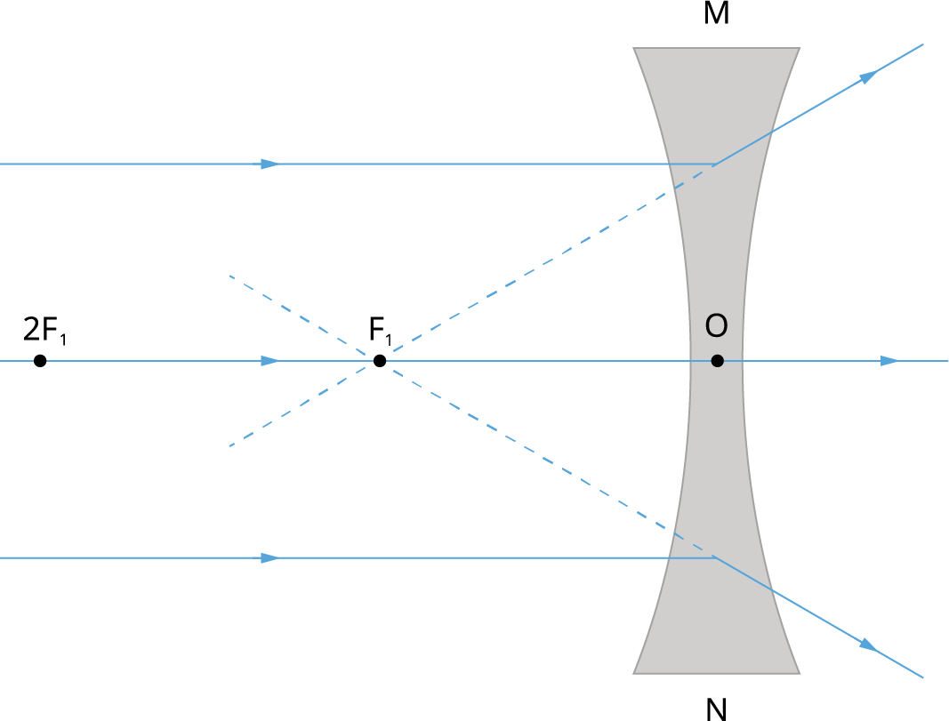 Refraction through a concave lens — lesson. Science State Board, Class 10.