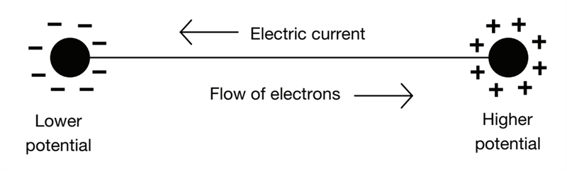 Electric potential — lesson. Science State Board, Class 10.