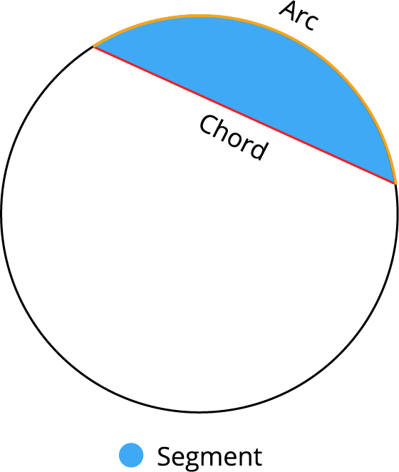 Introduction to circle — lesson. Mathematics CBSE, Class 9.