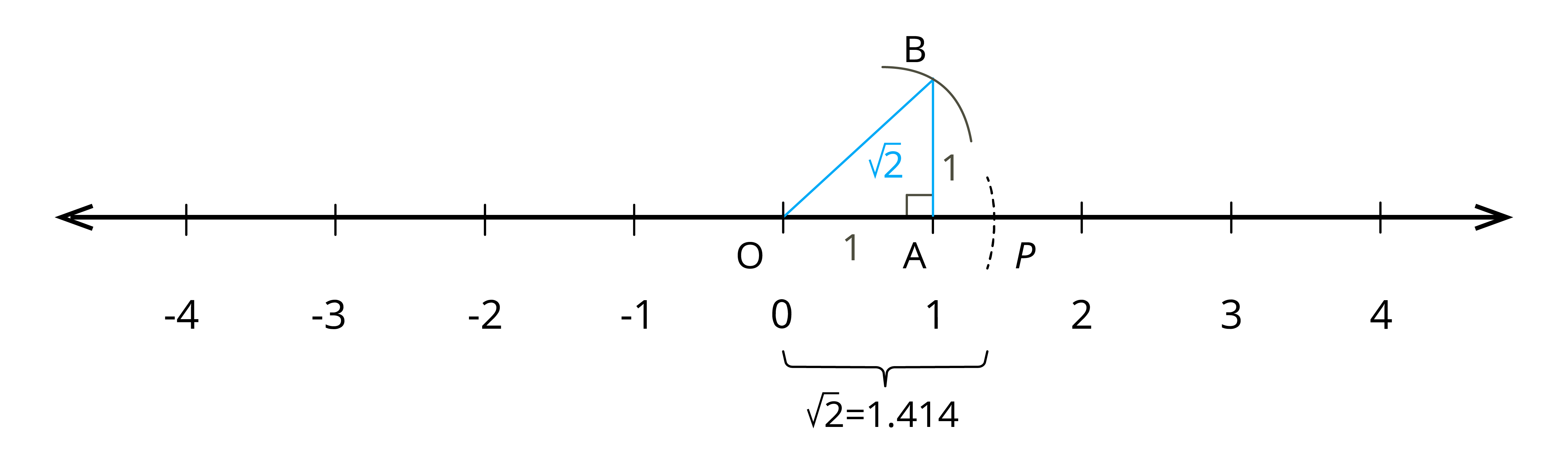 How to represent irrational number in number line — lesson. Mathematics ...