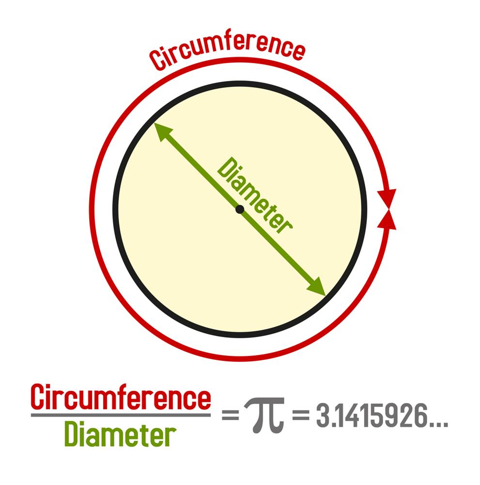 Circumference of the circle — lesson. Mathematics State Board, Class 7.