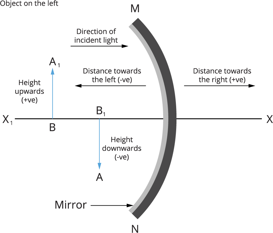 Sign convention for spherical mirrors — lesson. Science CBSE, Class 10.