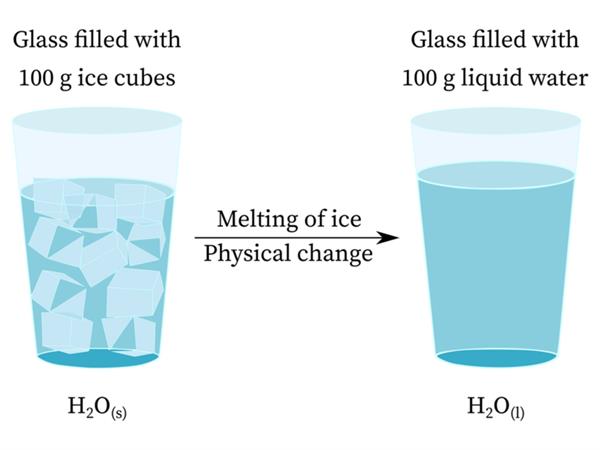 Physical and chemical changes — lesson. Science CBSE, Class 9.