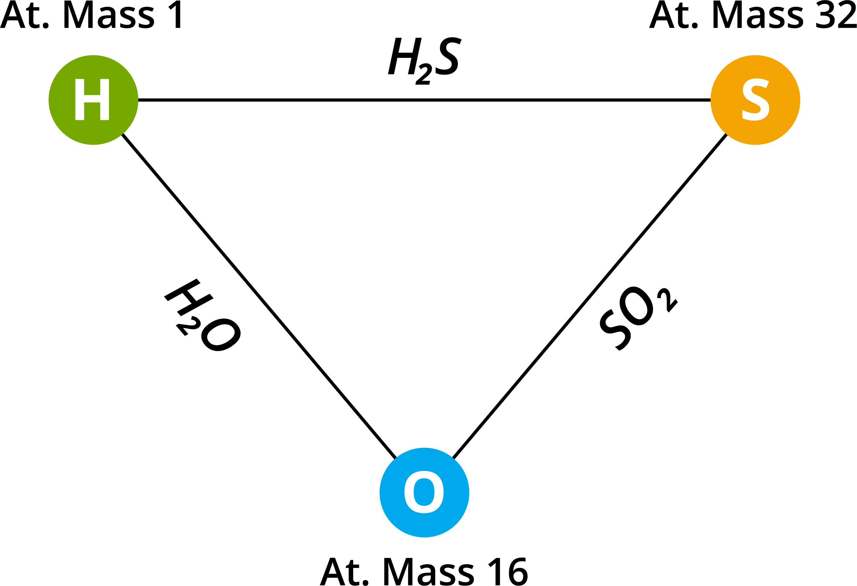 Laws of chemical combination — lesson. Science State Board, Class 9.