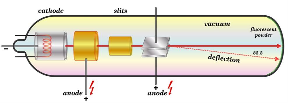 Findings of Electrons — lesson. Science State Board, Class 8.