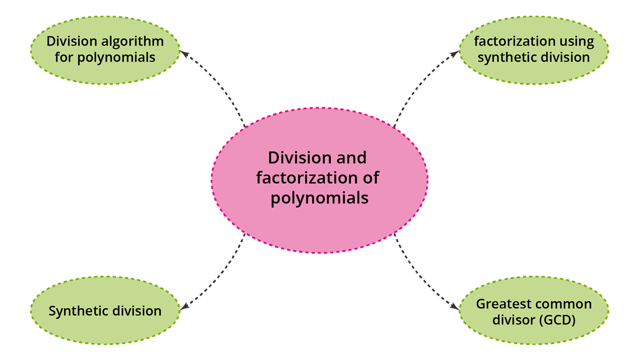 Mind map — lesson. Mathematics State Board, Class 9.