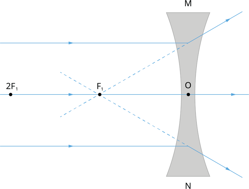 Image formation by Concave lens — lesson. Science CBSE, Class 10.