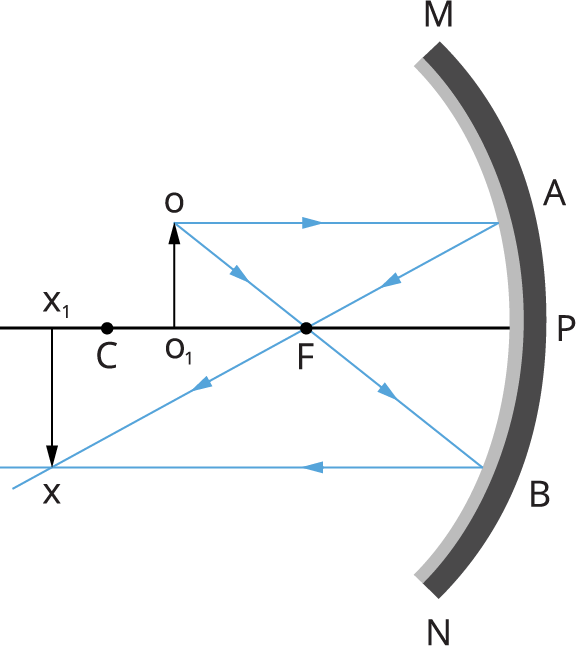 Image formation by concave mirror — lesson. Science CBSE, Class 10.