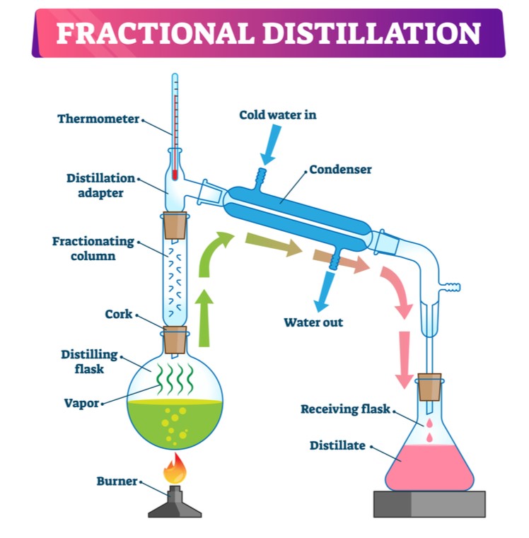 Fractional Distillation Lesson Science CBSE Class 9 