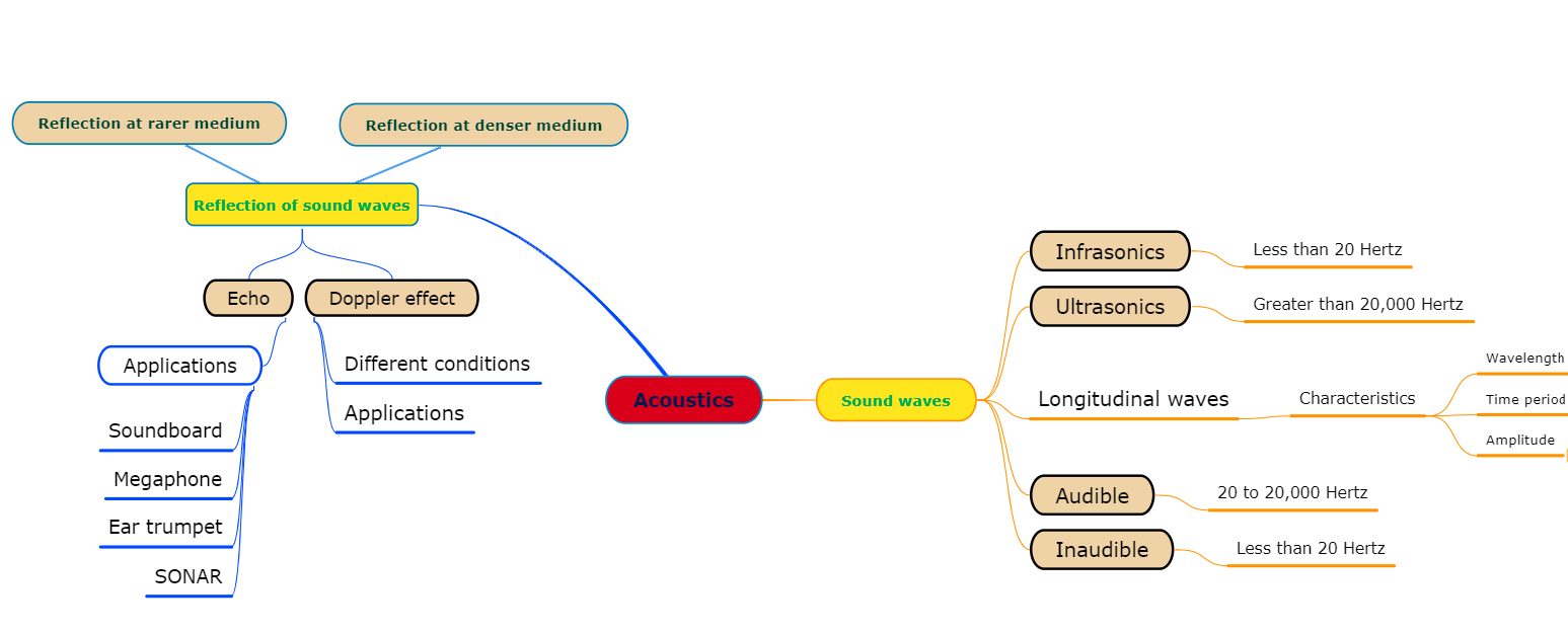Mind map — lesson. Science State Board, Class 10.