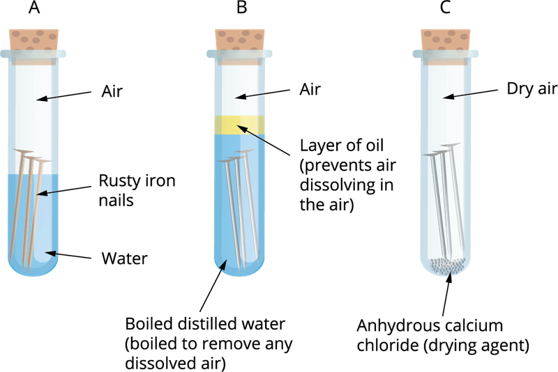 Corrosion and its prevention — lesson. Science CBSE, Class 10.