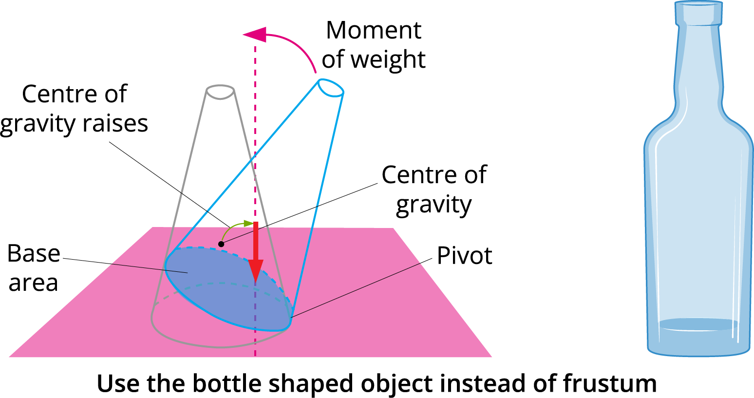 Stability and its types — lesson. Science State Board, Class 7.