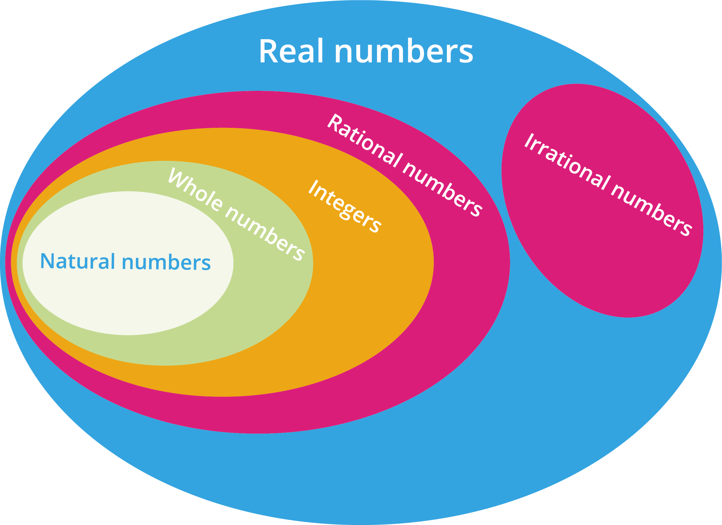 Introduction To Real Numbers Lesson Mathematics CBSE Class 10 