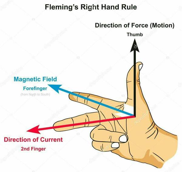 Activity on electromagnetic induction — lesson. Science CBSE, Class 10.