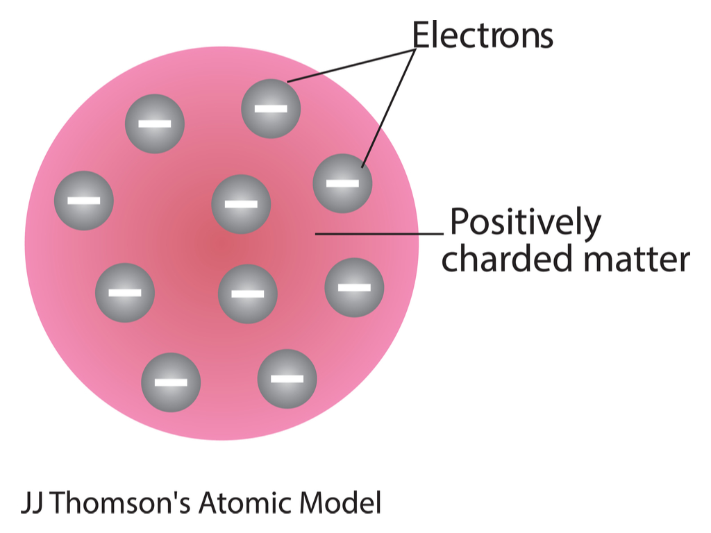 Thomson’s Atomic Model — lesson. Science State Board, Class 8.