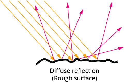Types of reflection — lesson. Science State Board, Class 7.