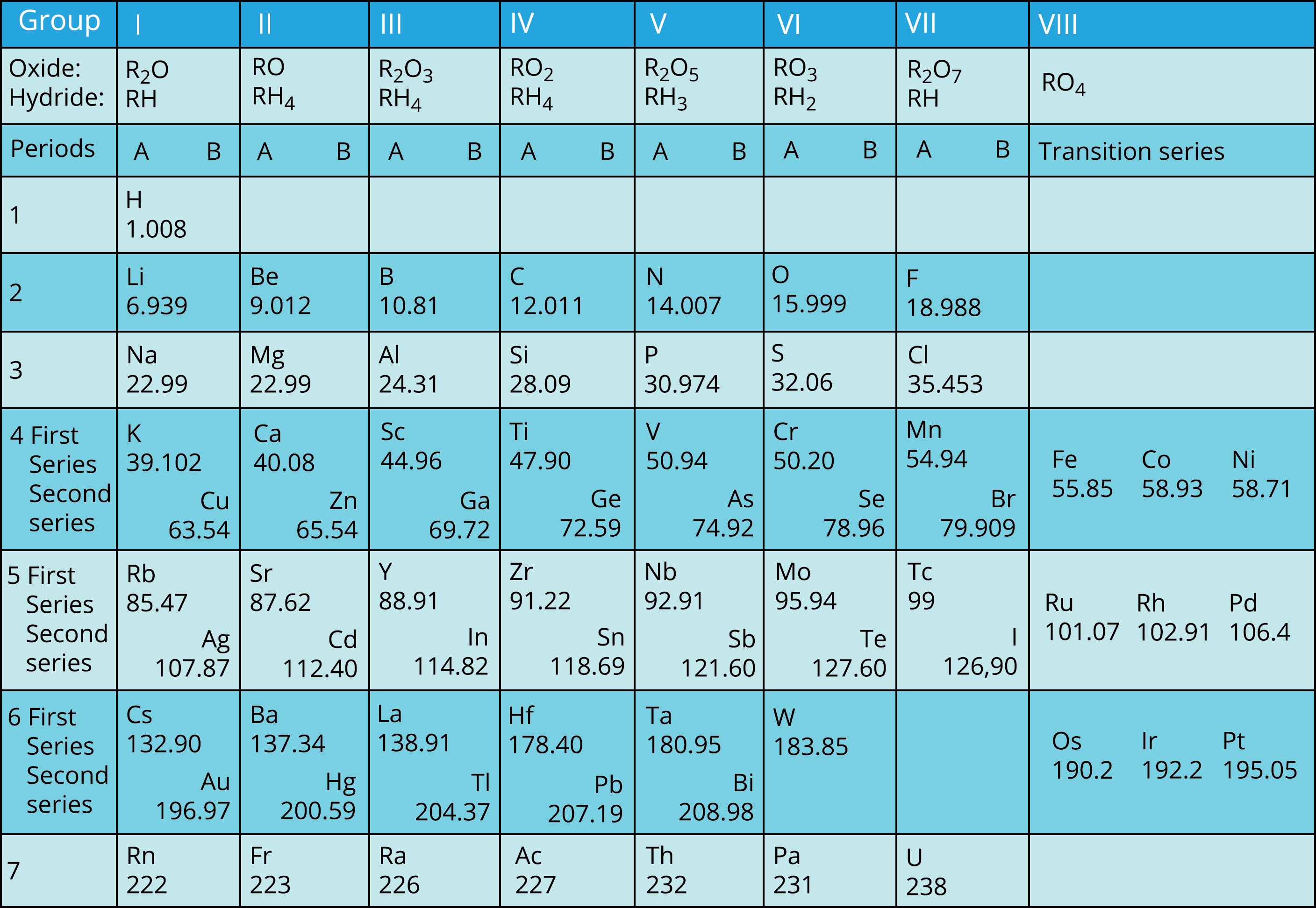 Newlands’ law and Mendeleev’s table — lesson. Science State Board, Class 9.