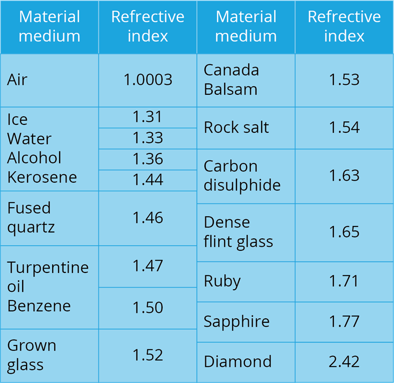 Intext Questions IX — task. Science CBSE, Class 10.