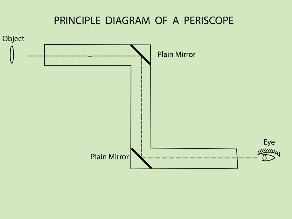 Periscope — lesson. Science State Board, Class 8.