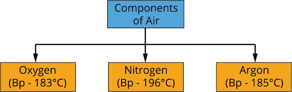 Separation of components from air — lesson. Science CBSE, Class 9.