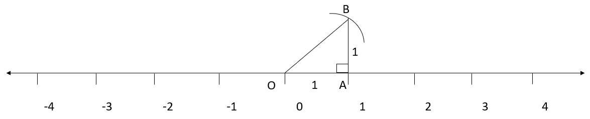How to represent irrational number in number line — lesson. Mathematics ...