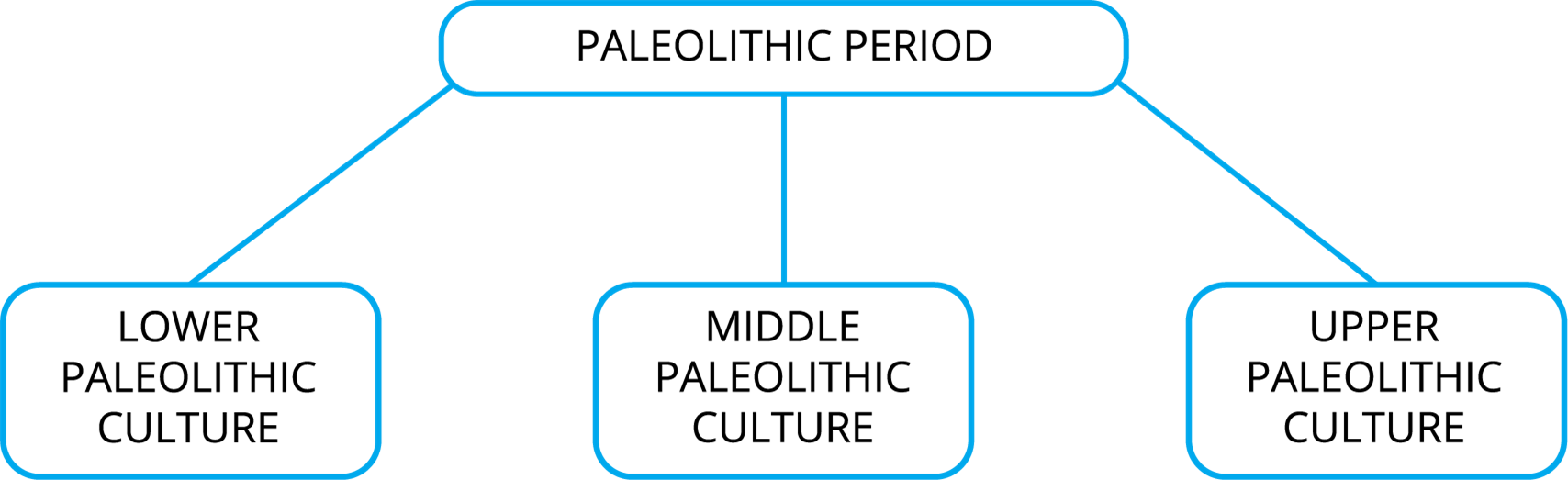 Prehistoric period and the Origin of Lithic — lesson. Social Science ...