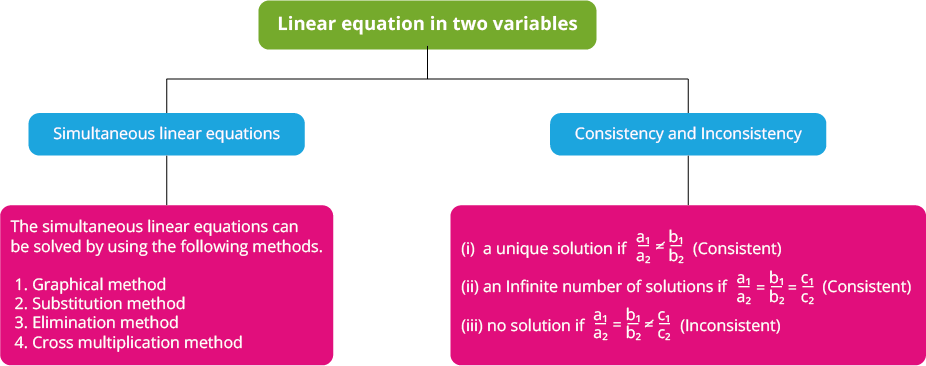 Mind map — lesson. Mathematics State Board, Class 9.