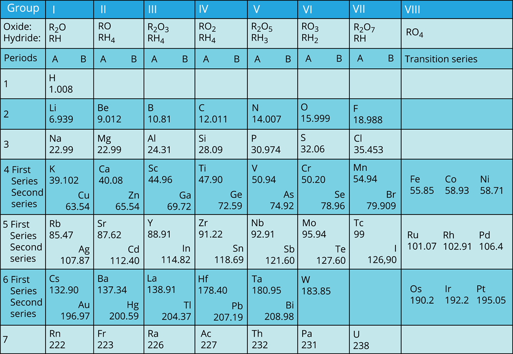 Newlands’ law and Mendeleev’s table — lesson. Science State Board, Class 9.