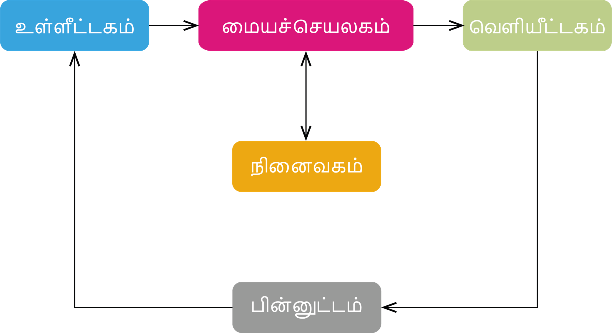 கணினியின் பாகங்கள் — lesson. அறிவியல், Class 6.
