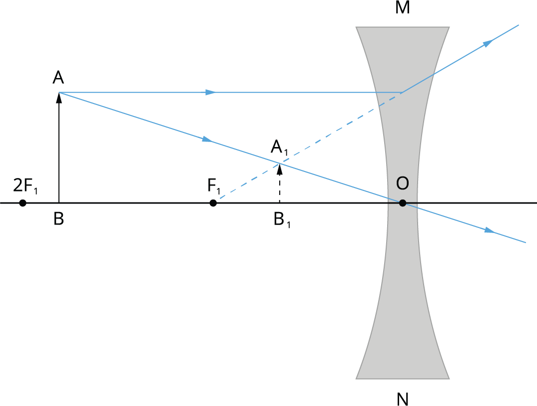 Image formation by Concave lens — lesson. Science CBSE, Class 10.