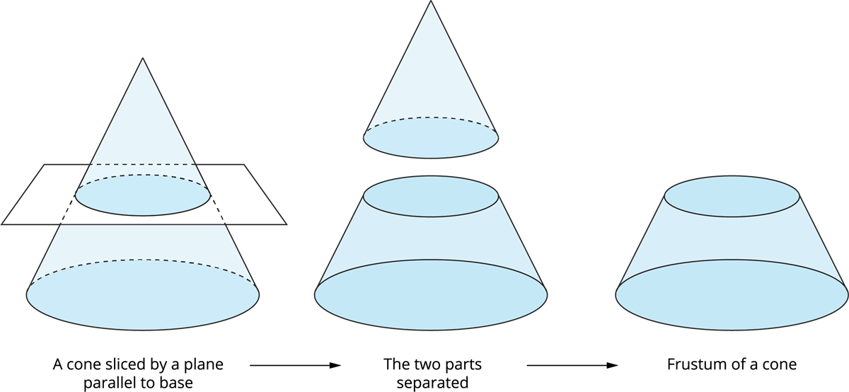 Frustum of a cone — lesson. Mathematics State Board, Class 10.
