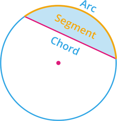 Circle and its parts — lesson. Mathematics CBSE, Class 6.