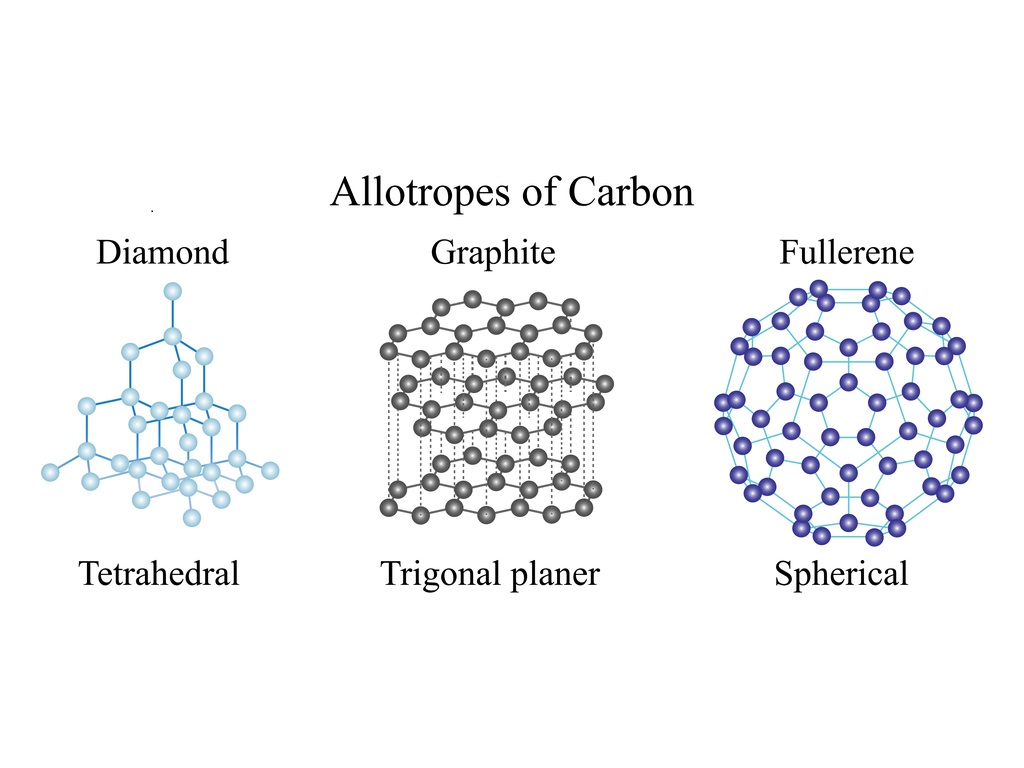 Isomerism and Allotropy — lesson. Science CBSE, Class 10.