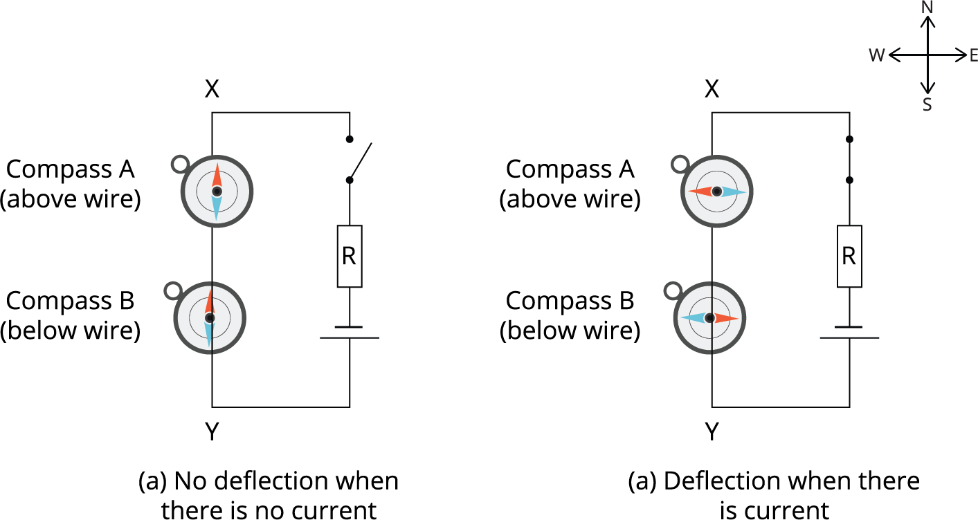 Magnetic effect of electric current — lesson. Science State Board, Class 9.