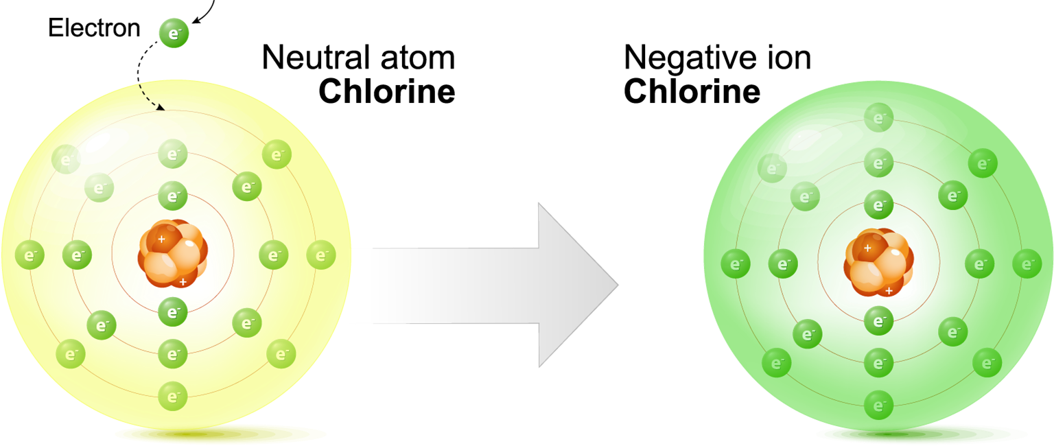 Ionisation Energy and Electron Affinity — lesson. Science State Board ...